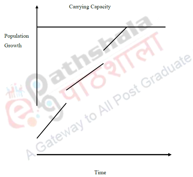 Population Growth and Development – Demographic Anthropology
