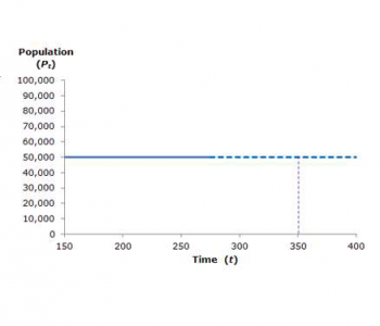 Population projection – Demographic Anthropology