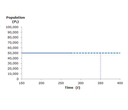 Population projection – Demographic Anthropology