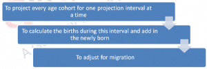 Population projection – Demographic Anthropology