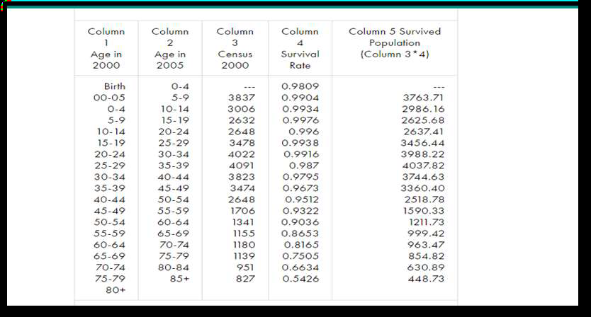 Population projection – Demographic Anthropology