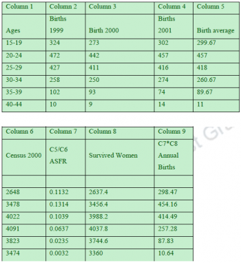 Population projection – Demographic Anthropology
