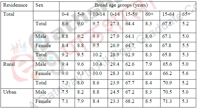 Dynamics of age and sex structure – Demographic Anthropology