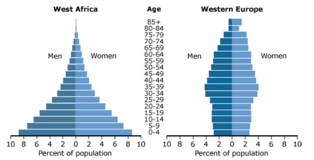 Population and development: basic concepts – Demographic Anthropology