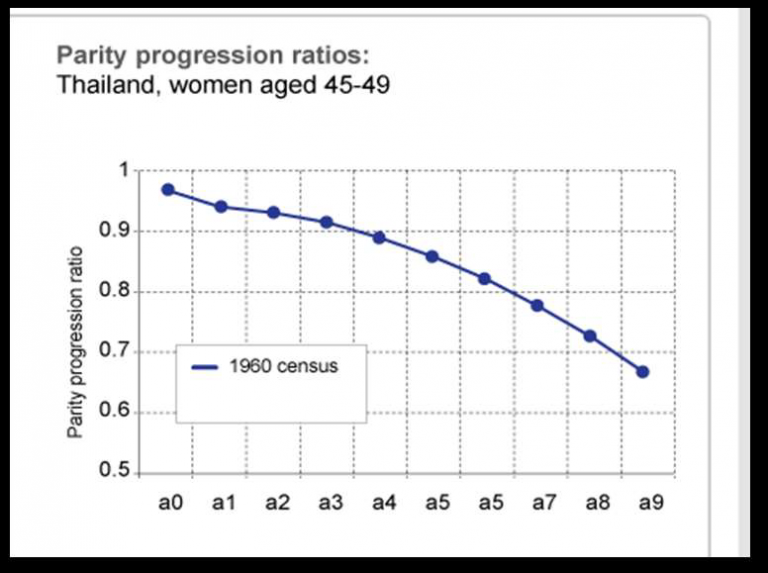 Fertility studies: concepts and measures – Demographic Anthropology