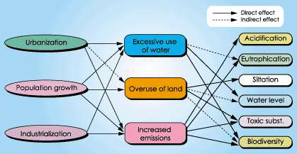 Impact of Population Growth on Environment – Demographic Anthropology