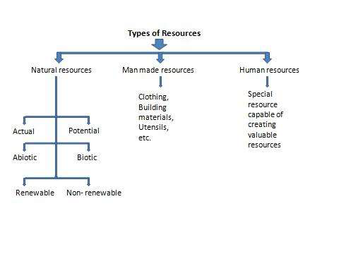 Types of resources and planning perspectives – Demographic Anthropology