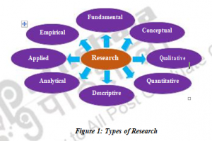 Research: Process and Design – Research Methods and Field work
