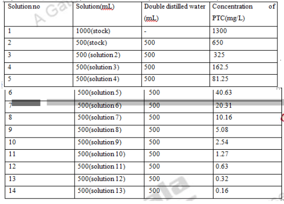 Colour Blindness, PTC tasting – Research Methods and Field work