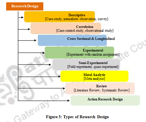 Research: Process and Design – Research Methods and Field work
