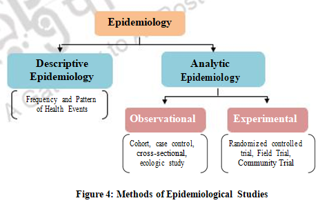 Biostatistics & Epidemiologic Method – Research Methods and Field work