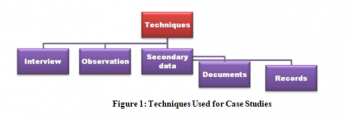 Case Study Method – Research Methods and Field work