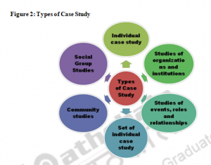 Case Study Method – Research Methods and Field work