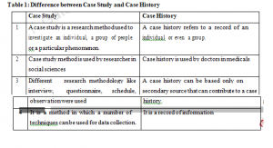 Case Study Method – Research Methods and Field work