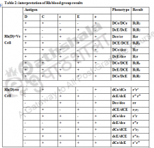 Blood Groups: ABO, Rh and MN systems – Research Methods and Field work