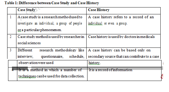 Case Study Method – Research Methods and Field work