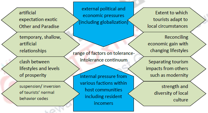 Tourism Anthropology Applied Anthropology