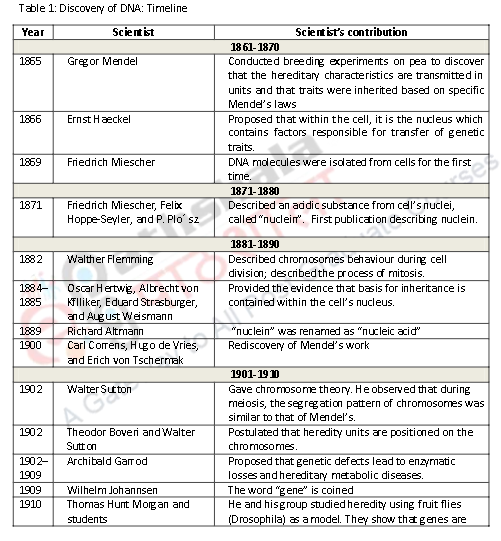 Introduction to Nucleic acids -Historical Perspective – Structure and ...