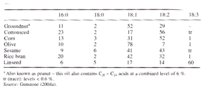 Neutral fats I – Structure and function of biomolecules (lipids and ...