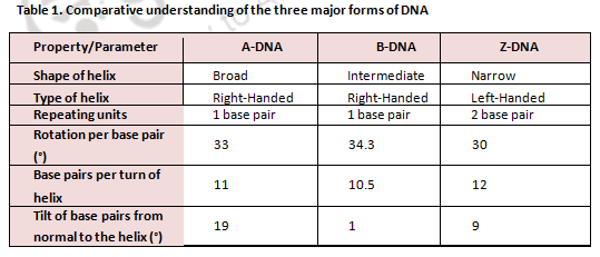 Double Helix of DNA – Structure and function of biomolecules (lipids ...
