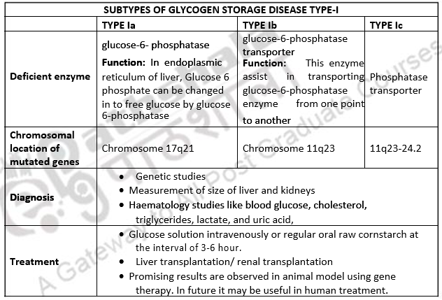 Diseases Associated with Glycogen Degradation – Metabolism of carbohydrates