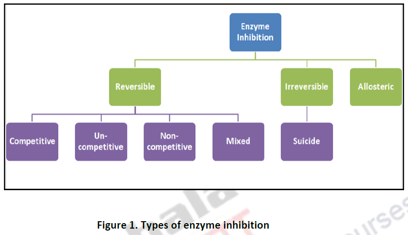 Enzyme Inhibition – Protein biochemistry and enzymology