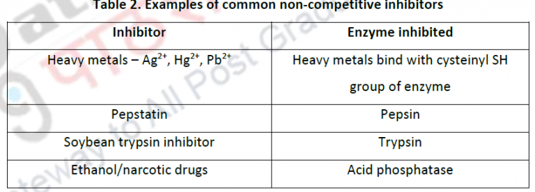 Enzyme Inhibition – Protein biochemistry and enzymology