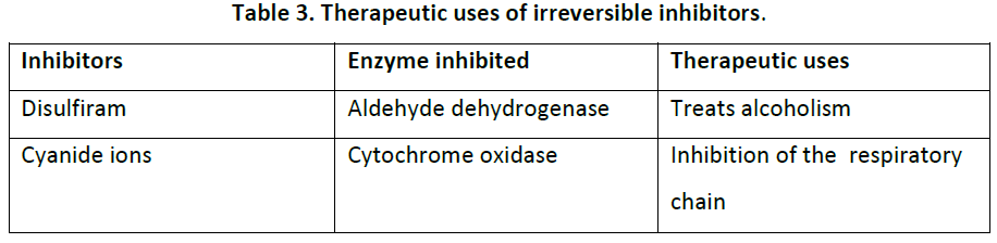 Enzyme Inhibition – Protein biochemistry and enzymology