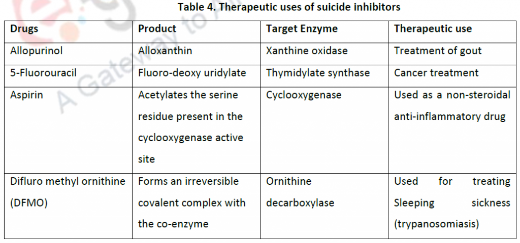 Enzyme Inhibition – Protein biochemistry and enzymology