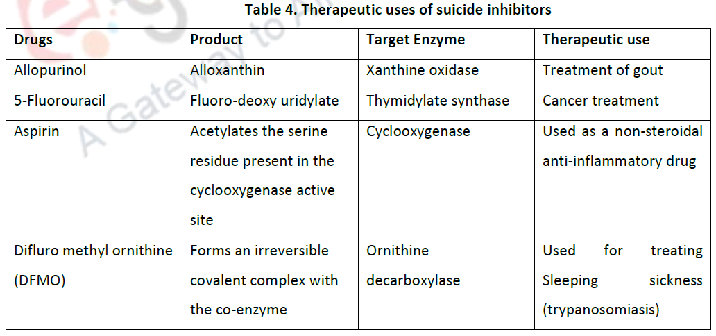 Enzyme Inhibition – Protein biochemistry and enzymology