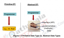 Introduction to Abstract Data Types – Data structures