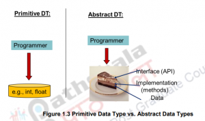 Introduction to Abstract Data Types – Data structures