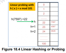 Hashing and Collisions – Data structures