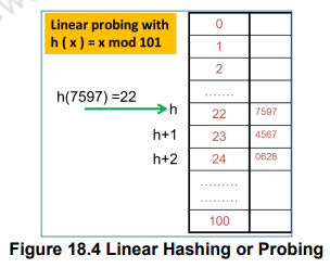 Hashing and Collisions – Data structures