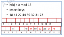 Hashing and Collisions – Data structures