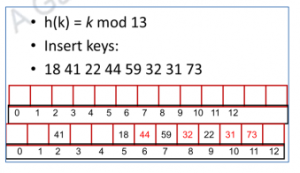 Hashing and Collisions – Data structures