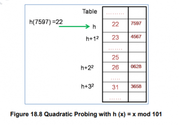 Hashing and Collisions – Data structures
