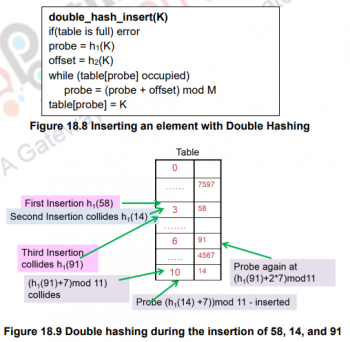 Hashing and Collisions – Data structures