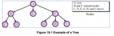 Tree ADT -I – Data structures