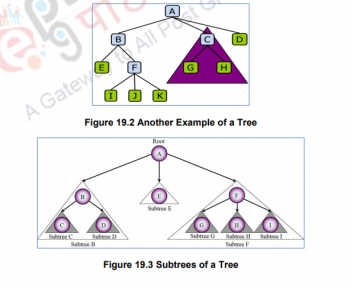 Tree ADT -I – Data structures