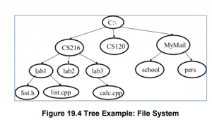 Tree ADT -I – Data structures