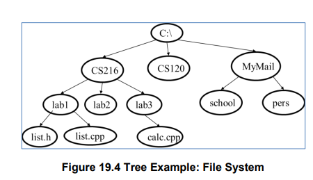 Tree ADT -I – Data structures