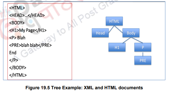 Tree ADT -I – Data structures