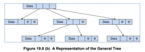 Tree ADT -I – Data structures