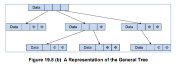Tree ADT -I – Data structures