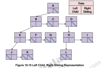 Tree ADT -I – Data structures