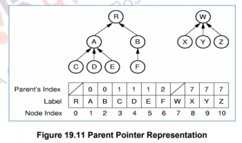 Tree ADT -I – Data structures