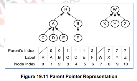 Tree ADT -I – Data structures