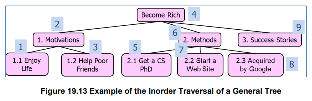 Tree ADT -I – Data structures