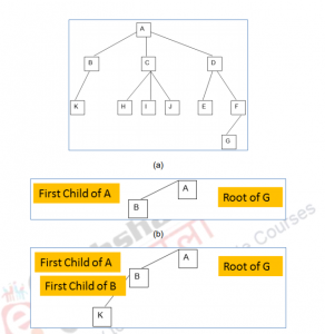 Tree ADT -I – Data structures